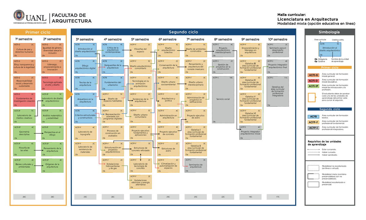 Malla curricular Lic Arquitectura MM 440 - ACFI-G 2C Ob derechos humanosCultura de paz y 1º ...