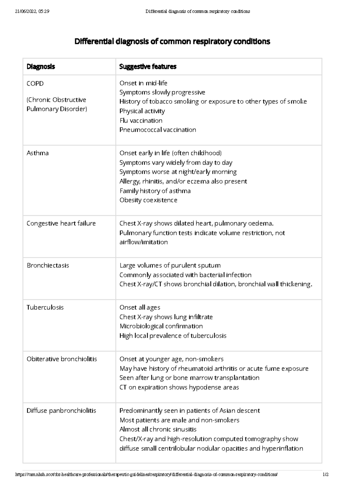 Differential diagnosis of common respiratory conditions - - Studocu