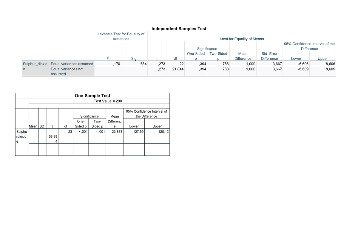 Prac 6&7 BIOL200 Results - Independent Samples Test Levene's Test for ...