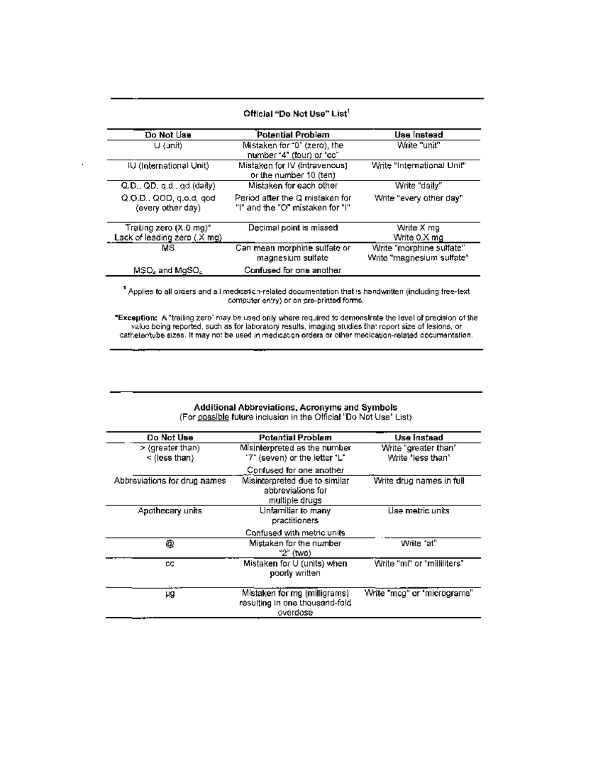 Do Not Use List - study material to be on the test (self study) - NR ...