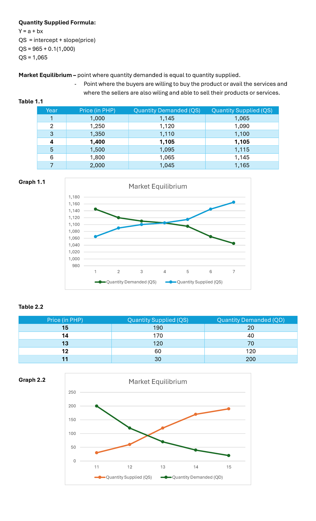 Law of Supply and Market Equilibrium - Quantity Supplied Formula: Y = a ...