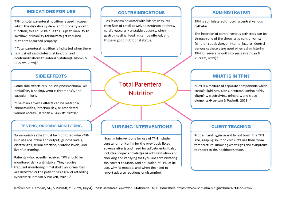 TPN-Concept-Map-Template-1 - INDICATIONS FOR USE CONTRAINDICATIONS ...