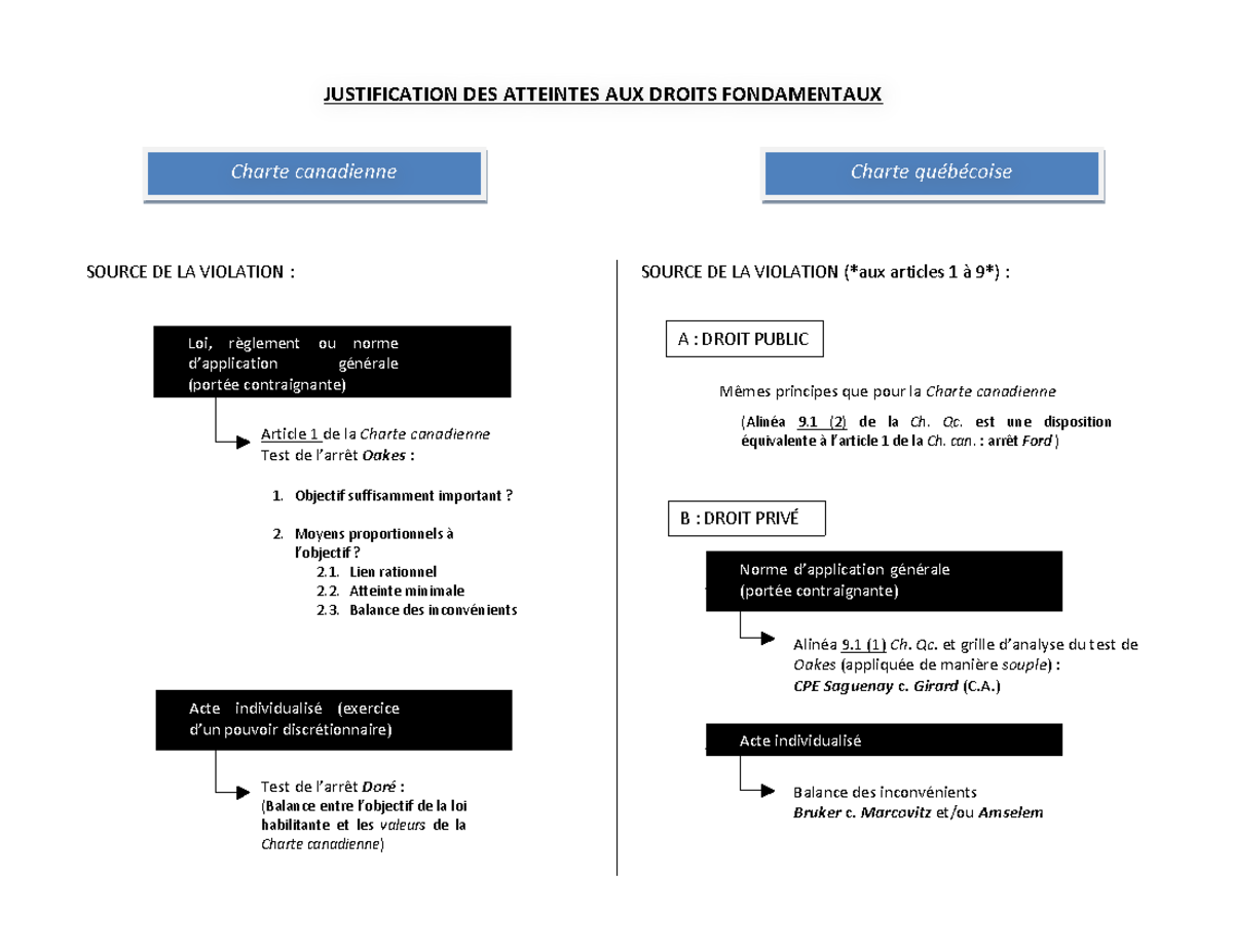 Tableau - Justification des atteintes aux droits - Tests applicables ...