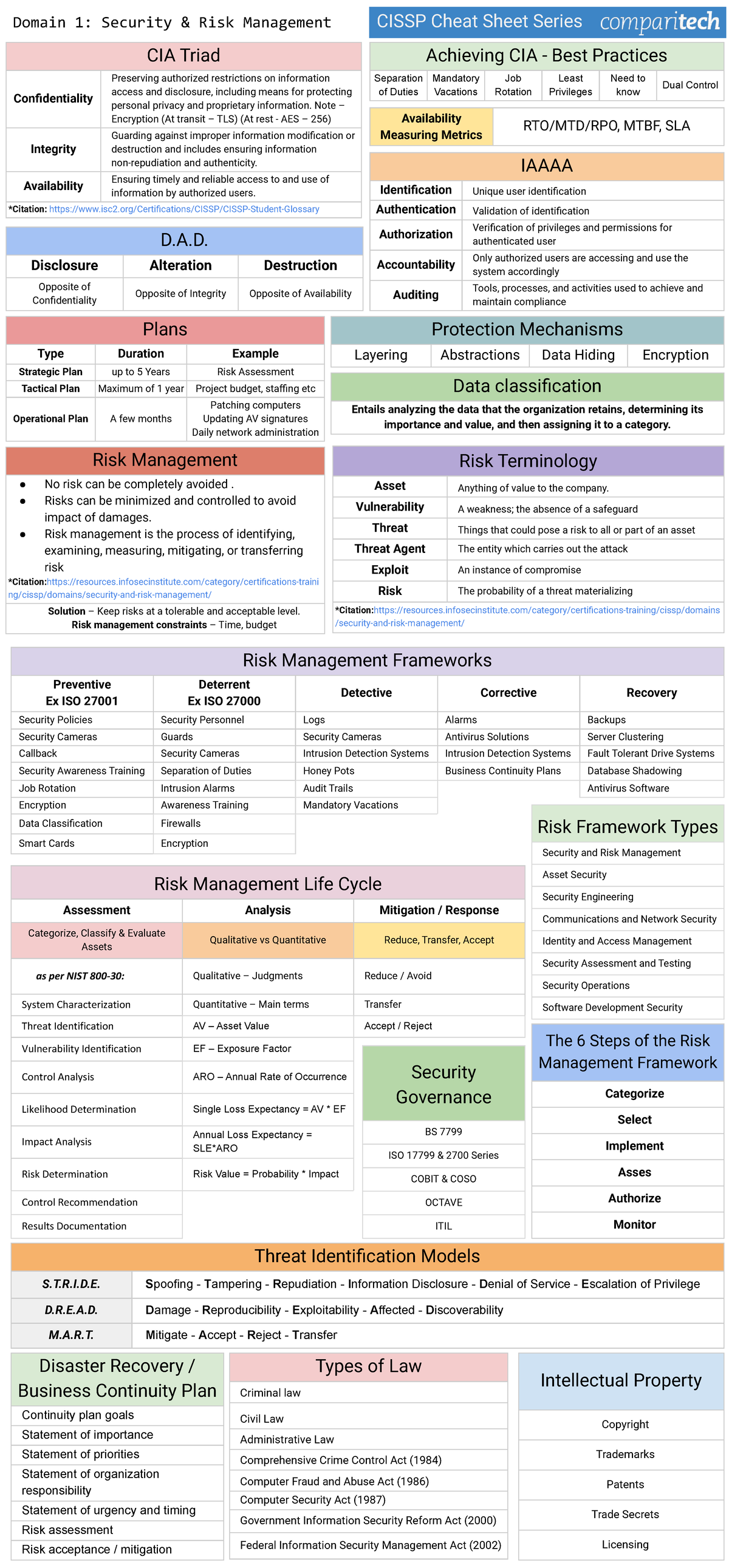Cissp Cheat sheet-1 - RAS - CIA Triad Confidentiality Preserving ...