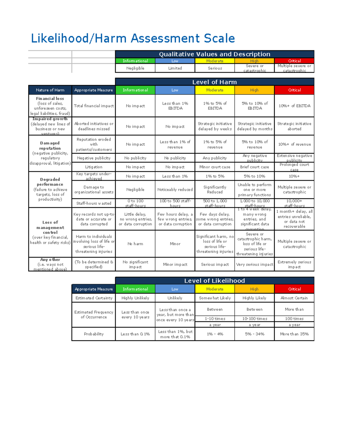 Harm-Impact Matrix - CRISC Certification Study Document - Likelihood ...