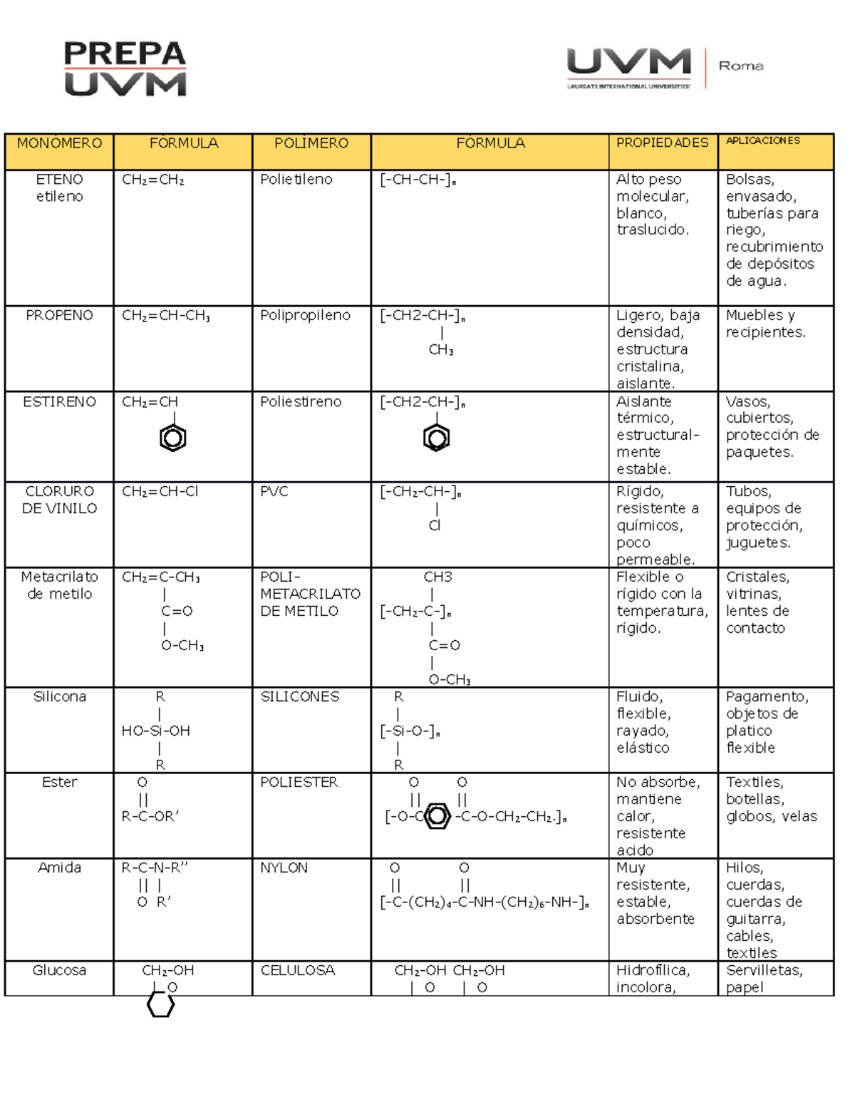 Tabla de polímeros - MONÓMERO FÓRMULA POLÍMERO FÓRMULA PROPIEDADES ...
