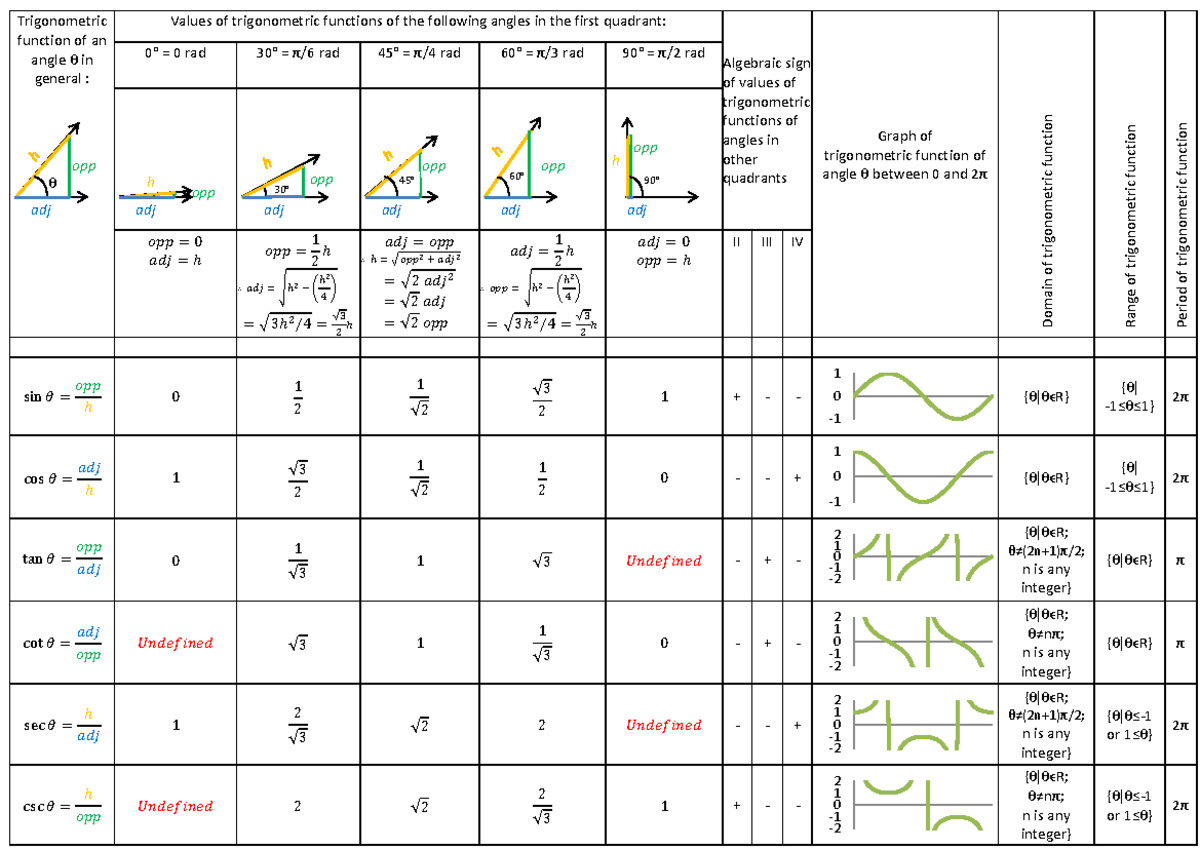 Trigonometry chart MAT116 - Trigonometric function of an angle θ in ...