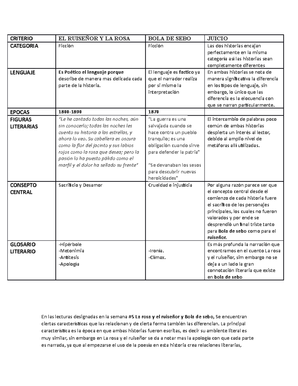 Cudro comparativo - CRITERIO EL RUISEÑOR Y LA ROSA BOLA DE SEBO JUICIO ...