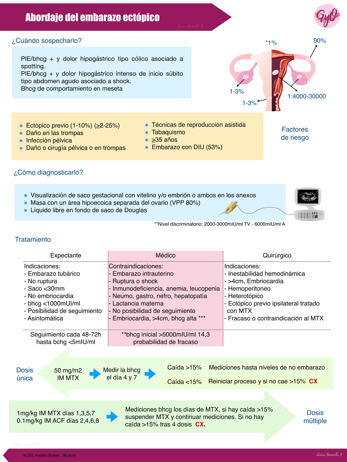 Embarazo ectópico - Abordaje del embarazo ectópico Laura Jaramillo J ...