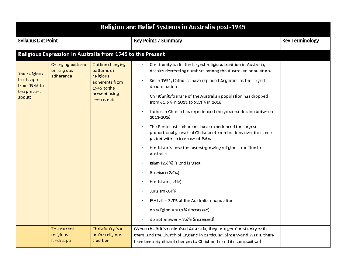 Post 1945 - Summary Table - h Religion and Belief Systems in Australia ...