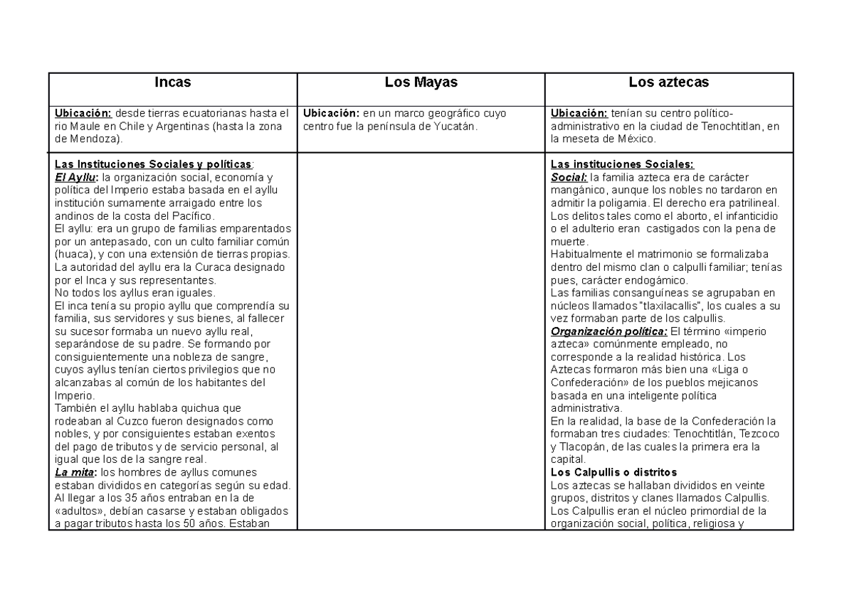 Cuadro comparativo entre incas, mayas y aztecas - Incas Los Mayas Los aztecas Ubicación: desde ...