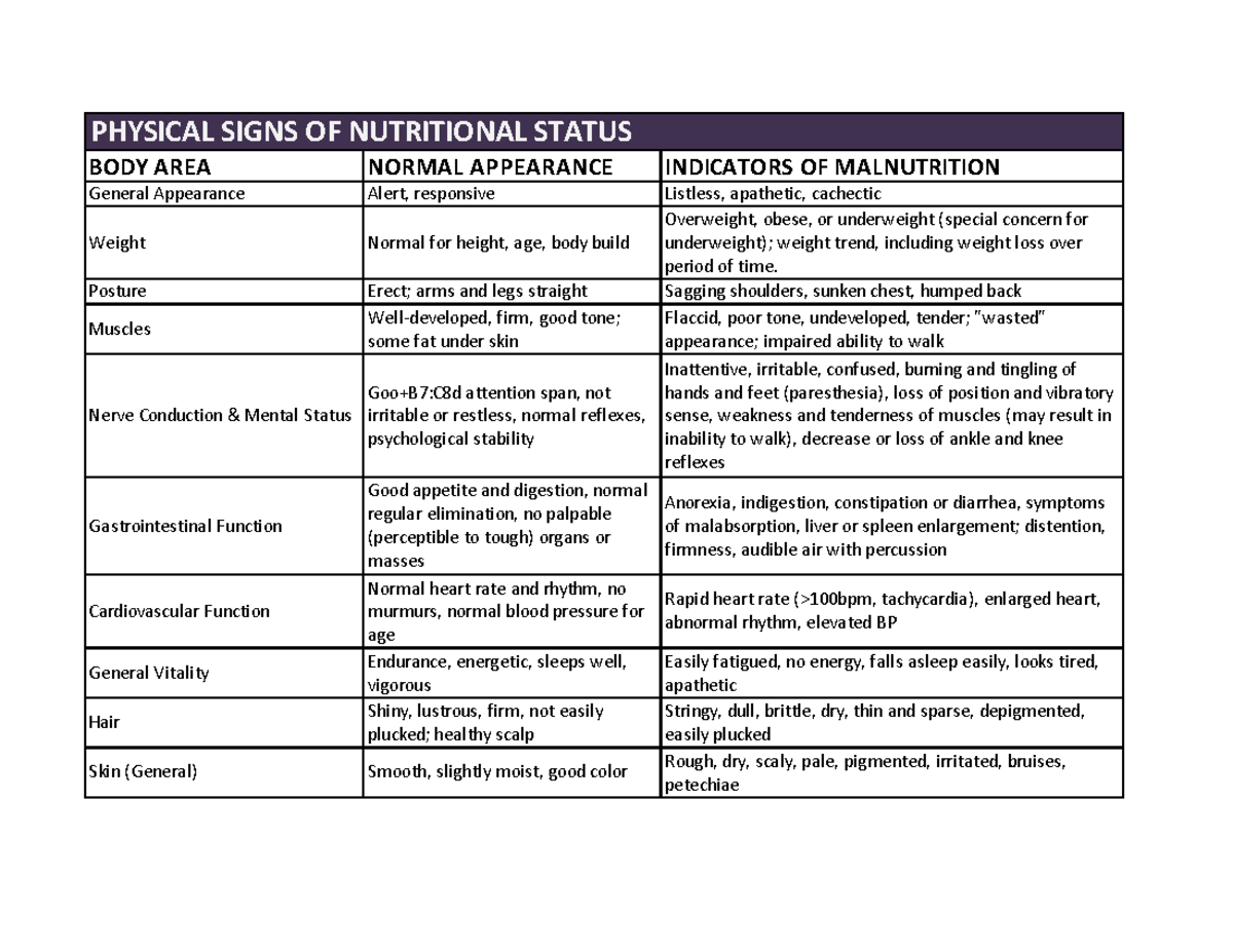 Nutrition Charts - BODY AREA NORMAL APPEARANCE INDICATORS OF ...