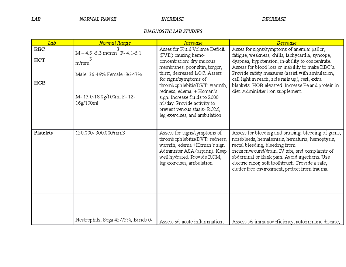 Lab Nursing Interventions - DIAGNOSTIC LAB STUDIES Lab Normal Range ...