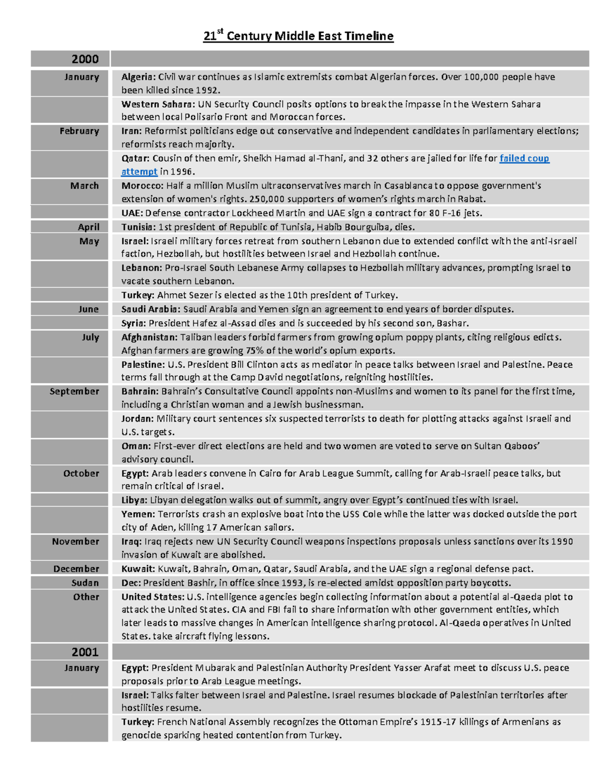 21st Century Timeline MENA - LV11 - Ox - Studocu