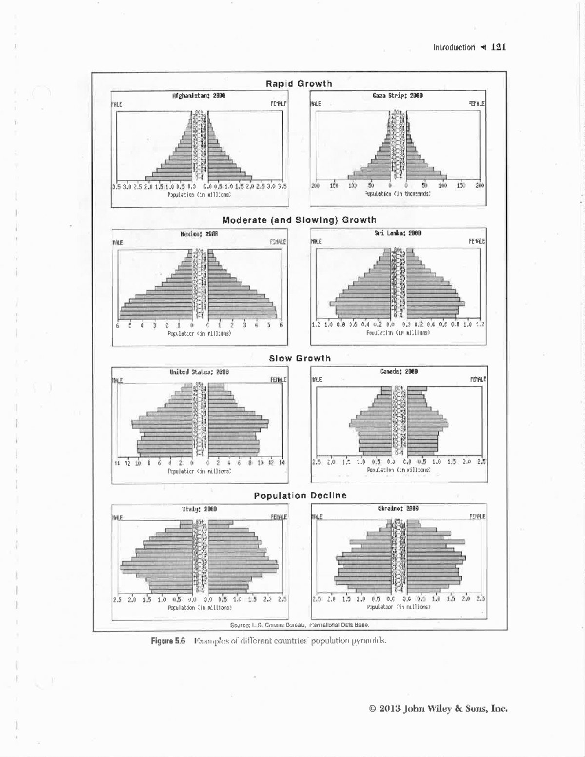 Pop Pyramid examples for Demographic Momentum - Rapid Growth ...
