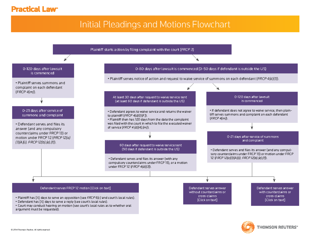 Pleadings Flowchart Motions Responses Procedure Civil Procedure