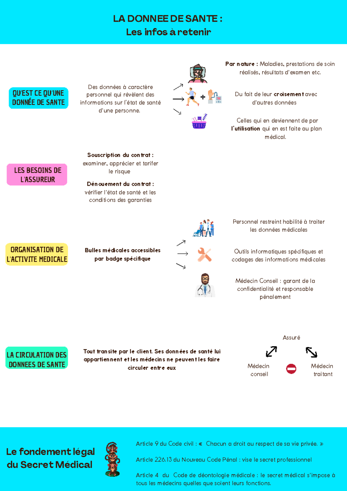 Fiche mémo - le secret médical - Des données à caractère personnel qui ...