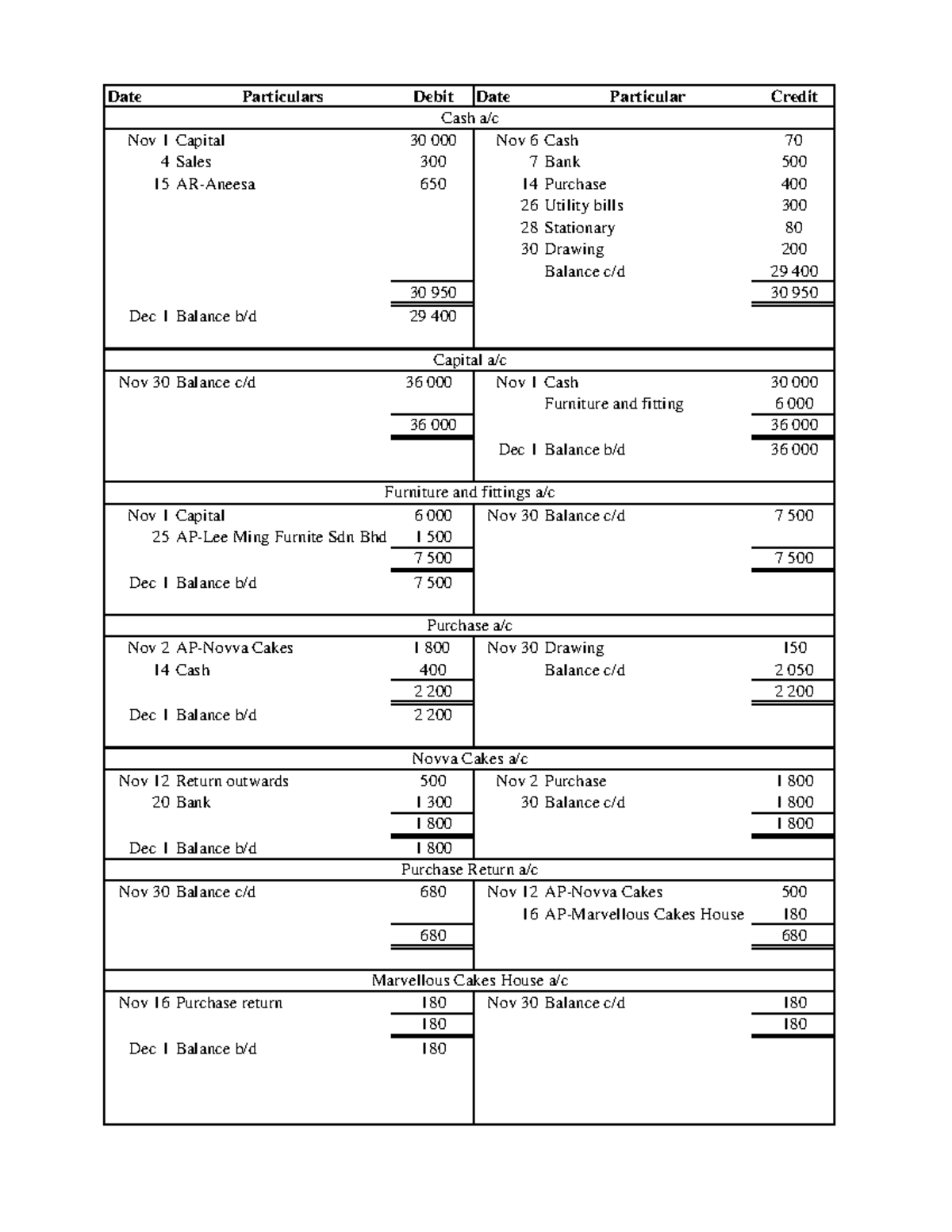 Accounts - group-converted - Date Particulars Debit Date Particular ...