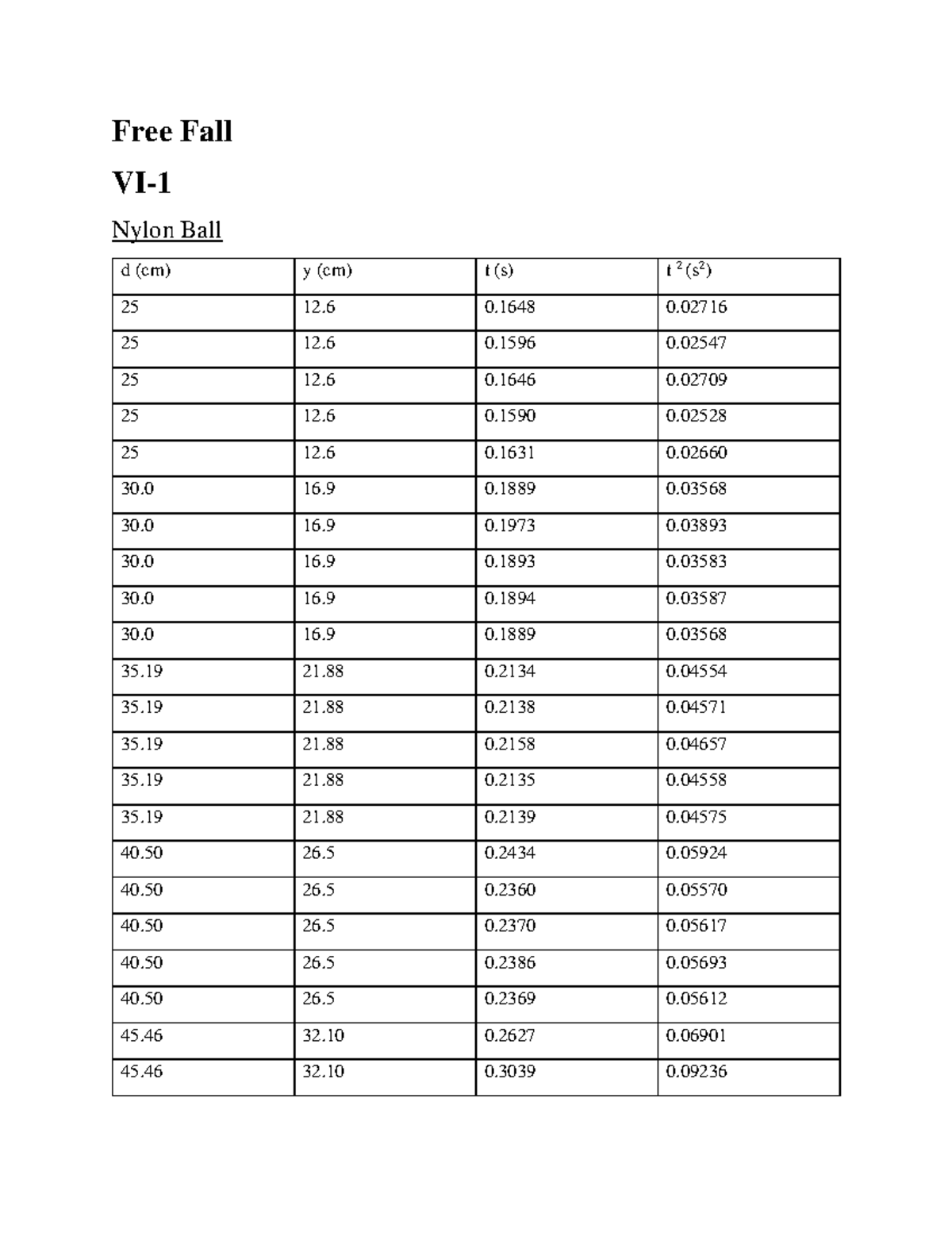 Phy151 M2 Free Fall - Physics 151 lab report - Free Fall Nylon Ball ...