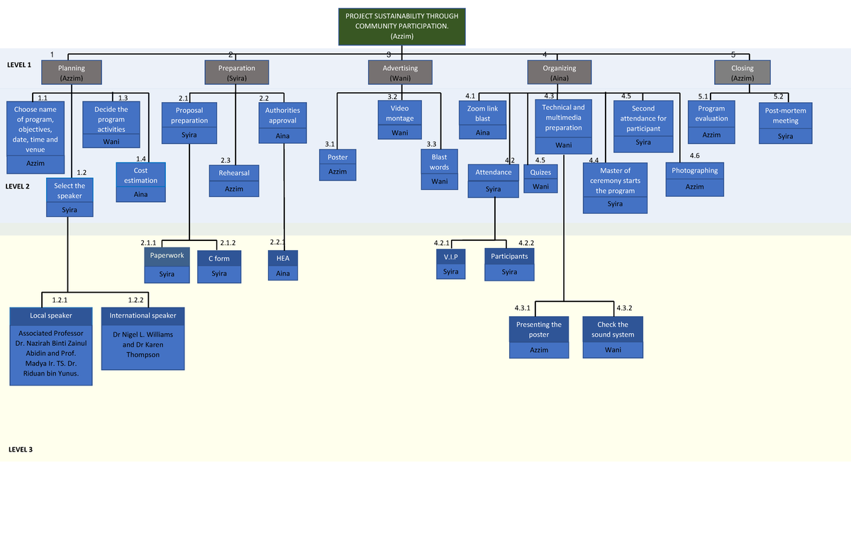 WBS - Exercise for students - 1 2 3 4 5 Paperwork Choose name of ...