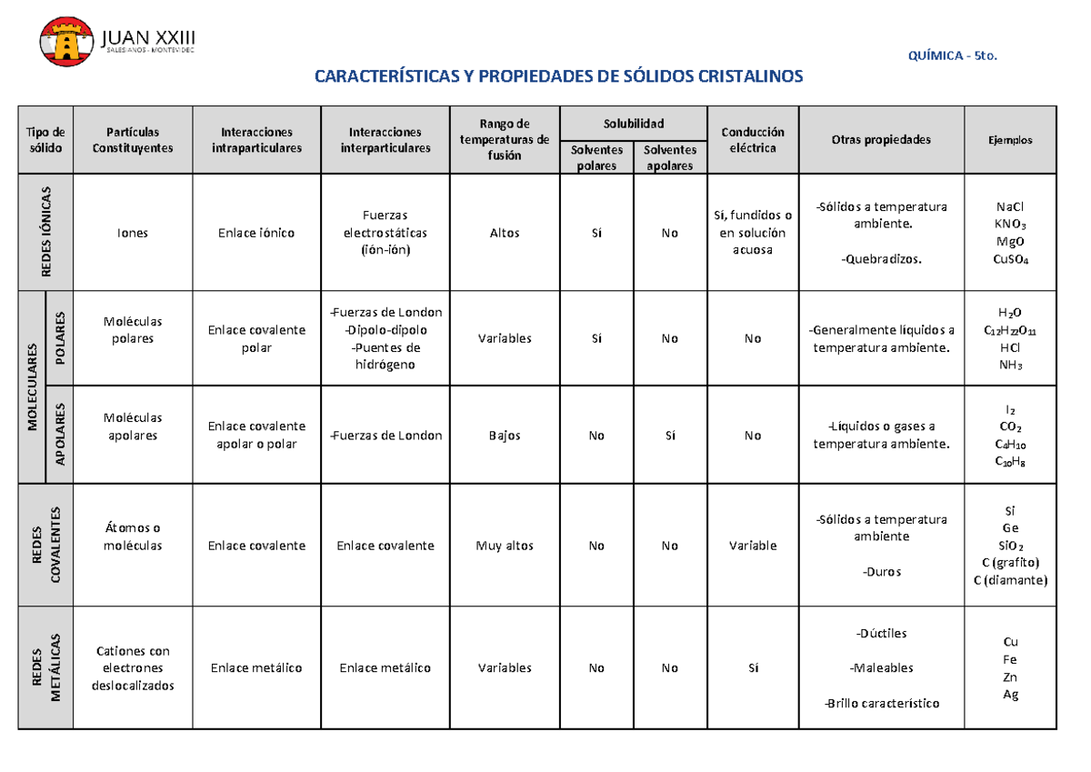 Cuadro de características y propiedades de sólidos cristalinos (2020 ...