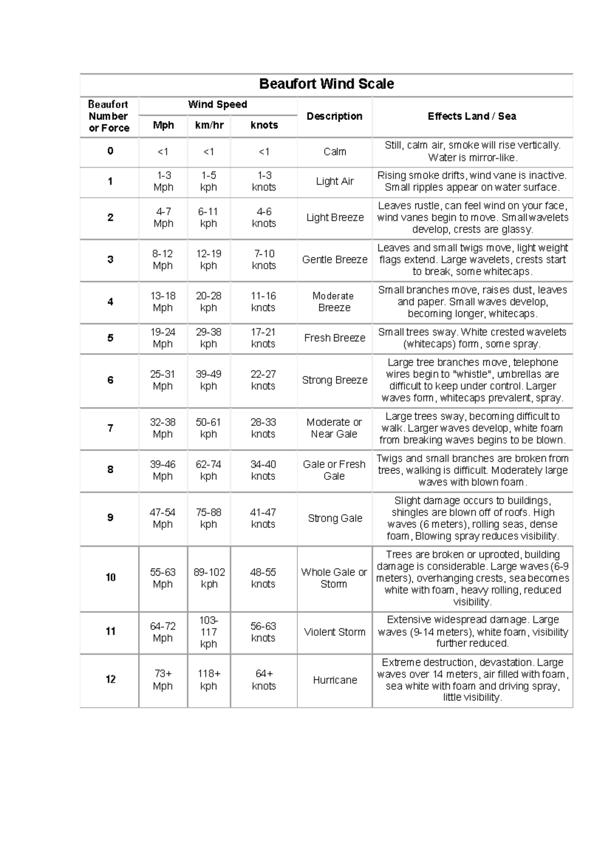 Beaufort Wind Scale - Study of winds - Beaufort Wind Scale Beaufort ...