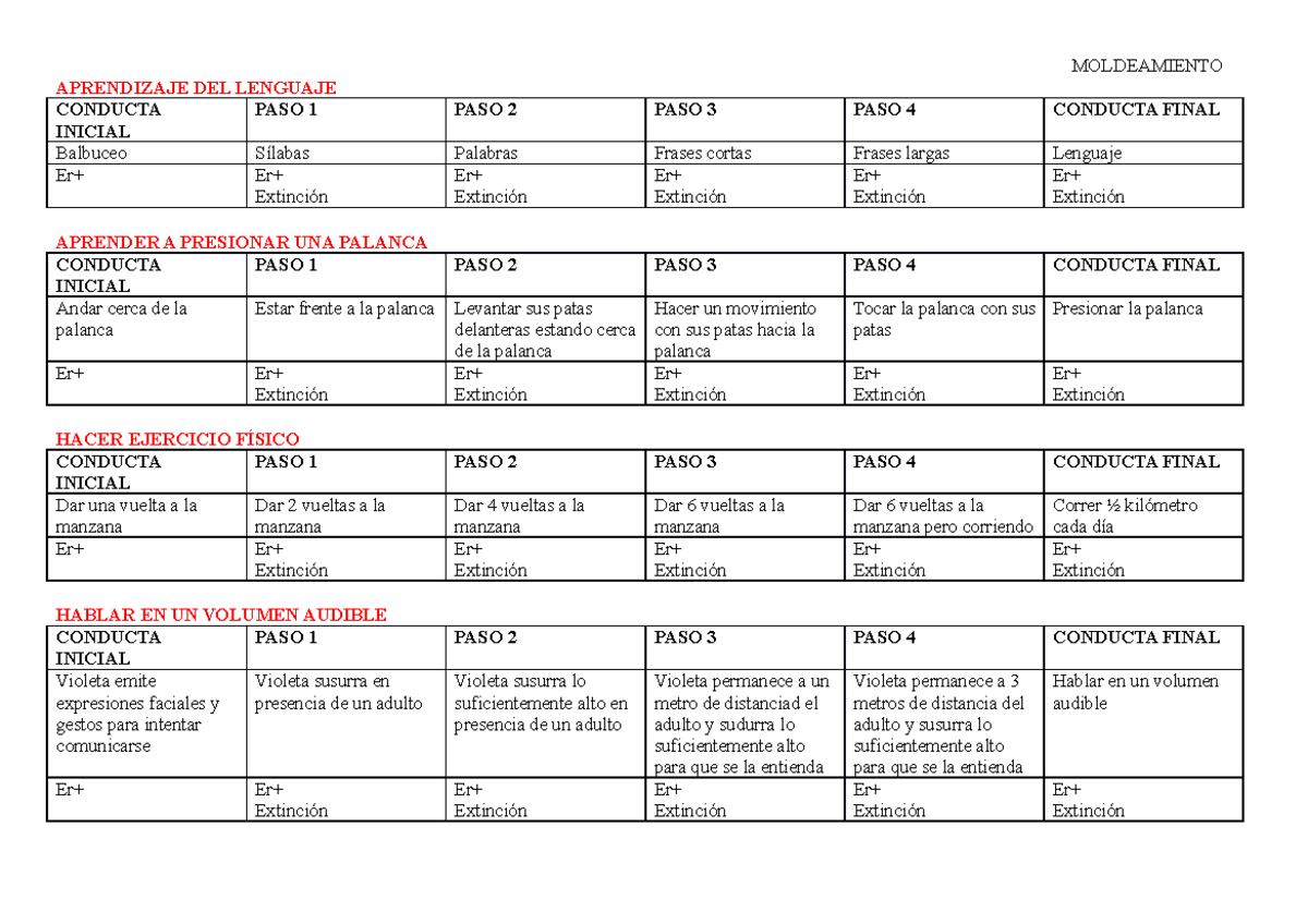 Ejemplos moldeamiento - MOLDEAMIENTO APRENDIZAJE DEL LENGUAJE CONDUCTA ...