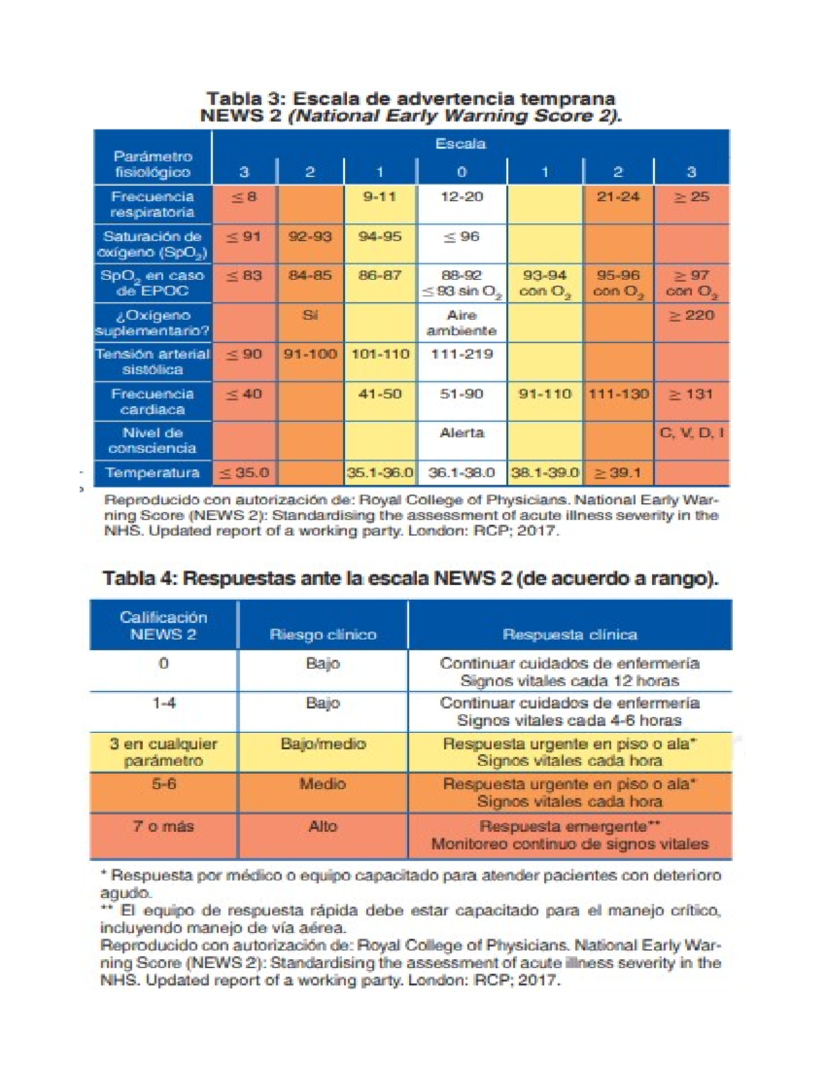 NEWS 2 - covid - Tabla 3: Escala de advertencia temprana NEWS 2 ...