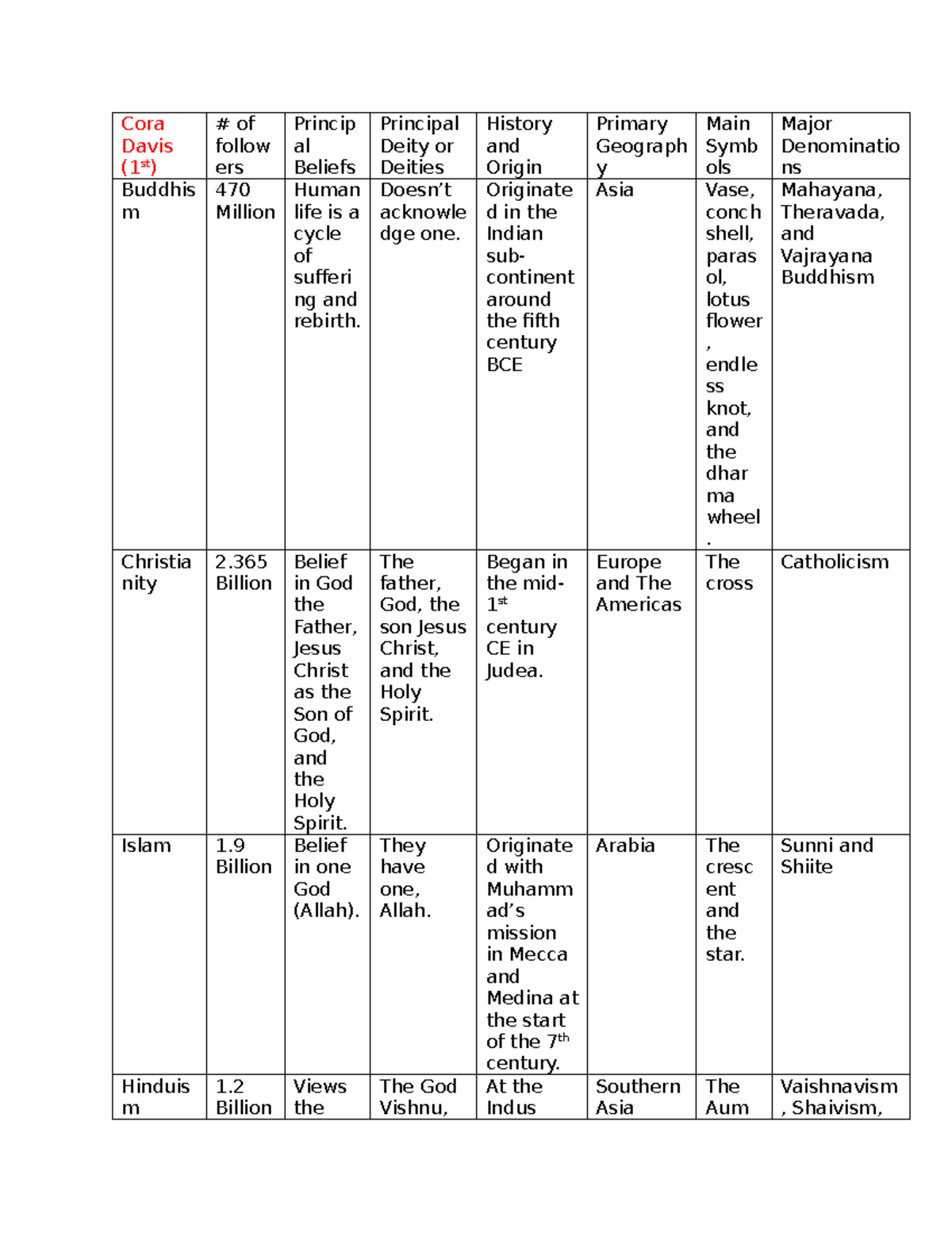 Religion Chart - class notes - Cora Davis (1st) # of follow ers Princip ...