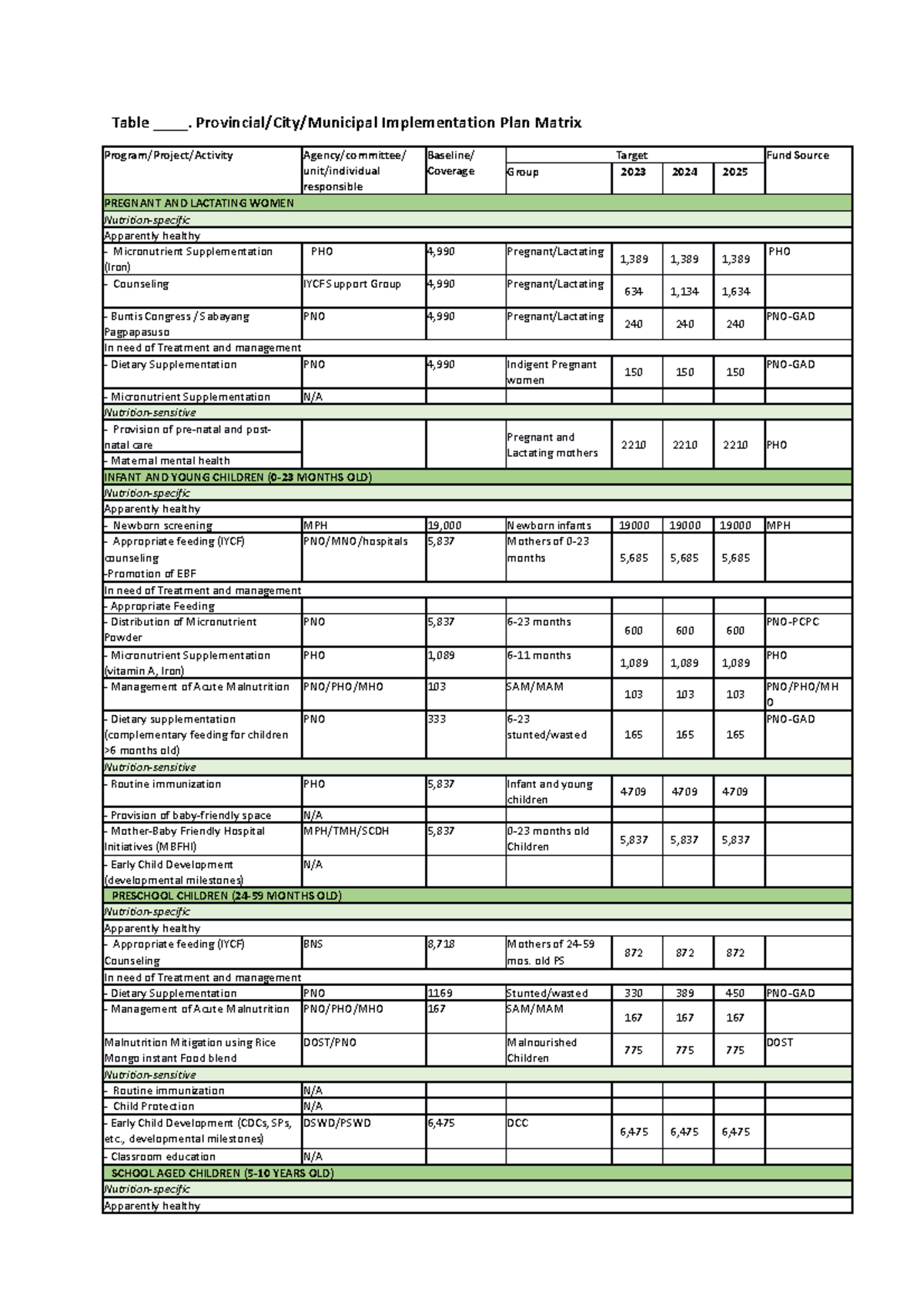 4.1 Matrix Implementation Plan - Table ____. Provincial/City/Municipal ...