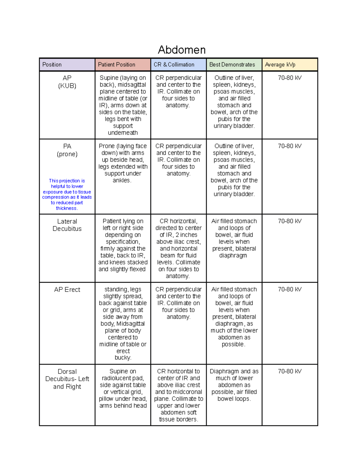 Abdomen Chart - Abdomen Position Patient Position CR & Collimation Best ...