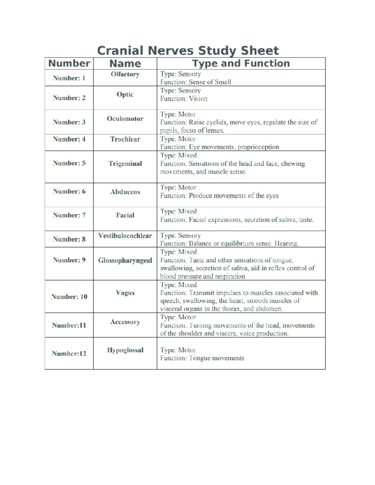 Cranial nerve mnemonics - Cranial Nerves Study Sheet Number Name Type ...
