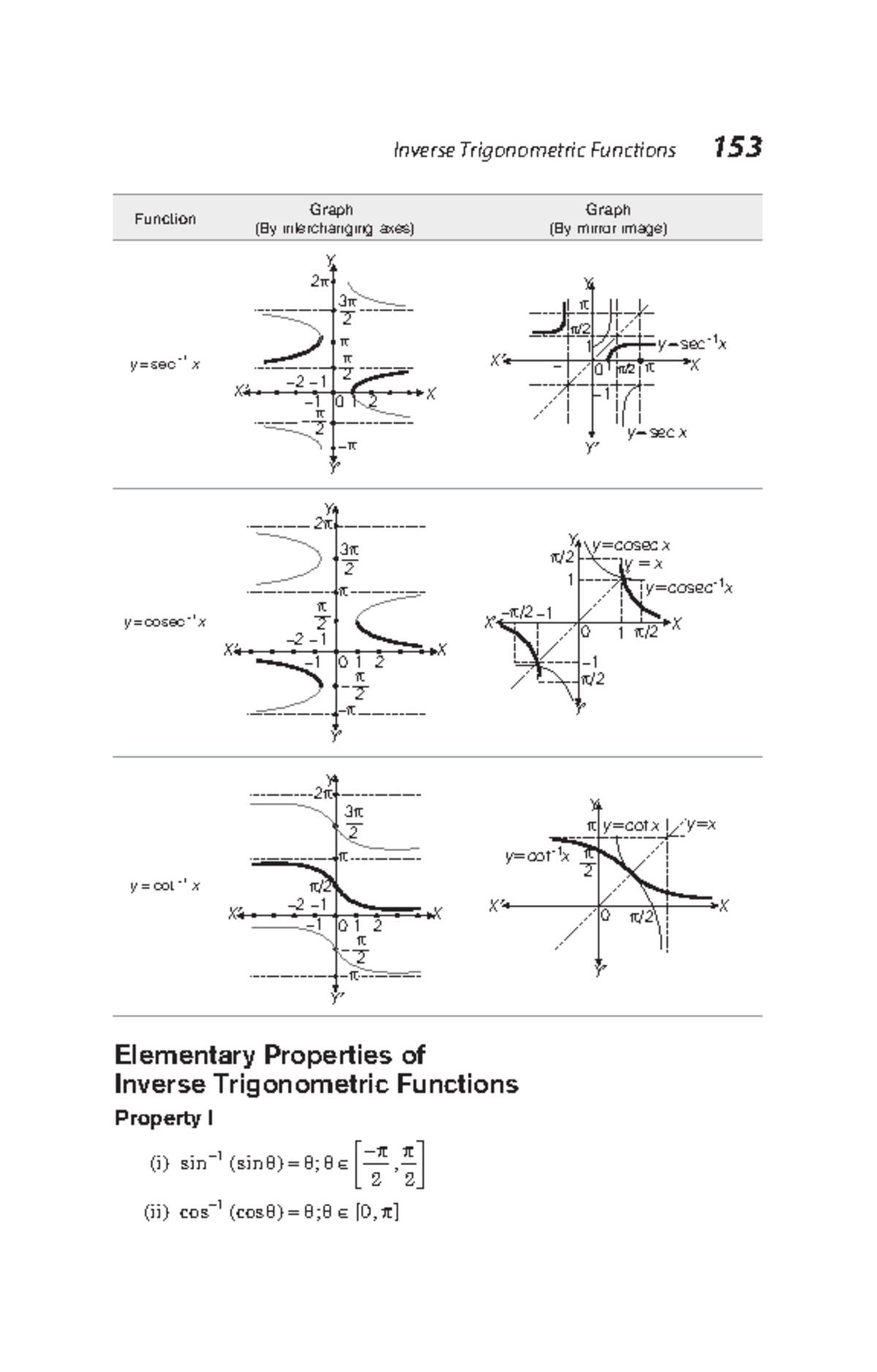 Mathematics notes-21 - Function (By interchanging axes)Graph (By mirror ...
