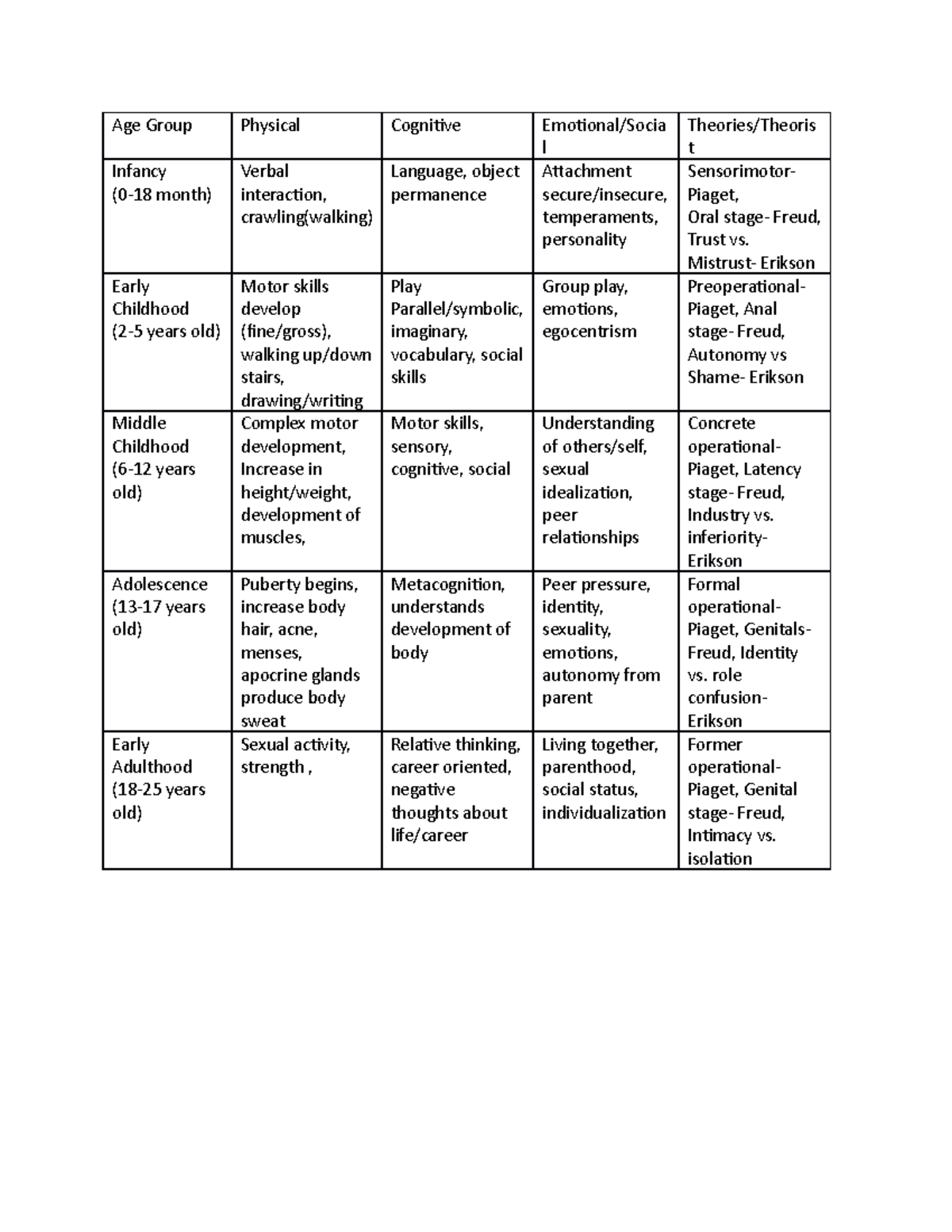 Life span growth chart - n/s - Age Group Physical Cognitive Emotional ...