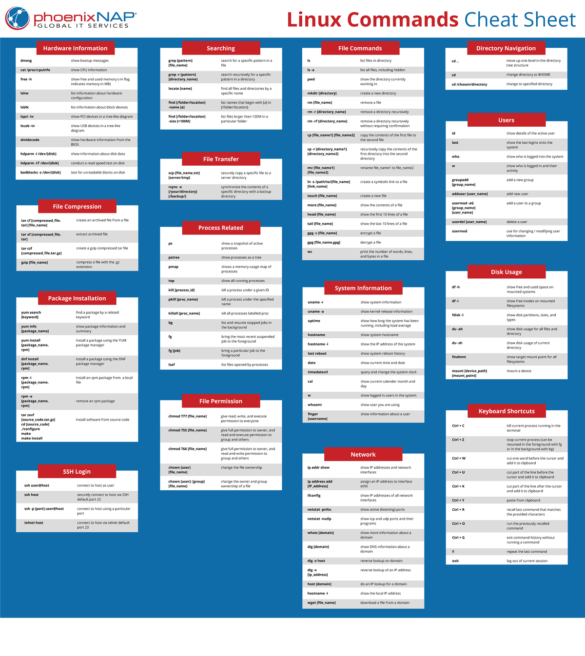 Linux commands cheat sheet by Phoenix NAP - Linux Commands Cheat Sheet ...