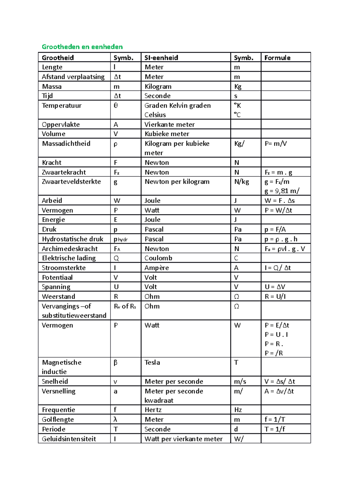 Basiskennis - Grootheden en eenheden Grootheid Symb. SI-eenheid Symb ...