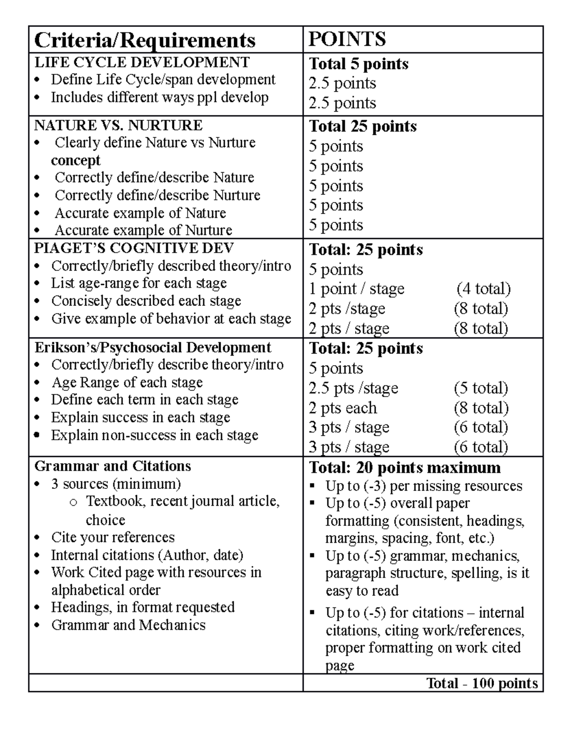 Research paper rubric - Criteria/Requirements POINTS LIFE CYCLE ...