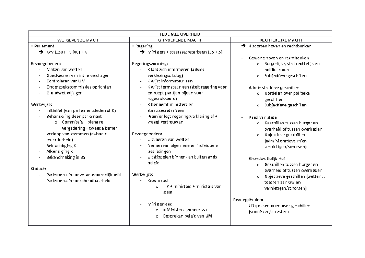 Schema's overheden - Schematisch overzicht van de machten op de ...