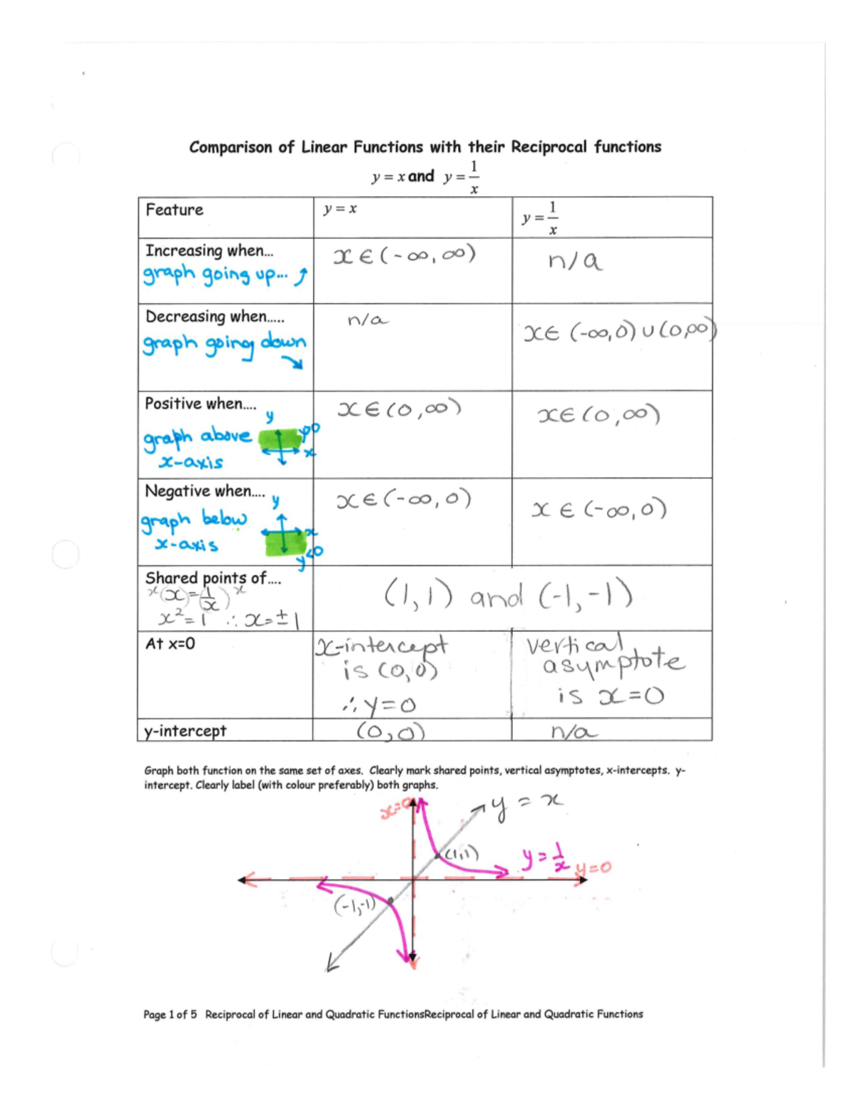 Math - y = x and y = — ####### x ####### Comparison of Linear Functions with their Reciprocal ...
