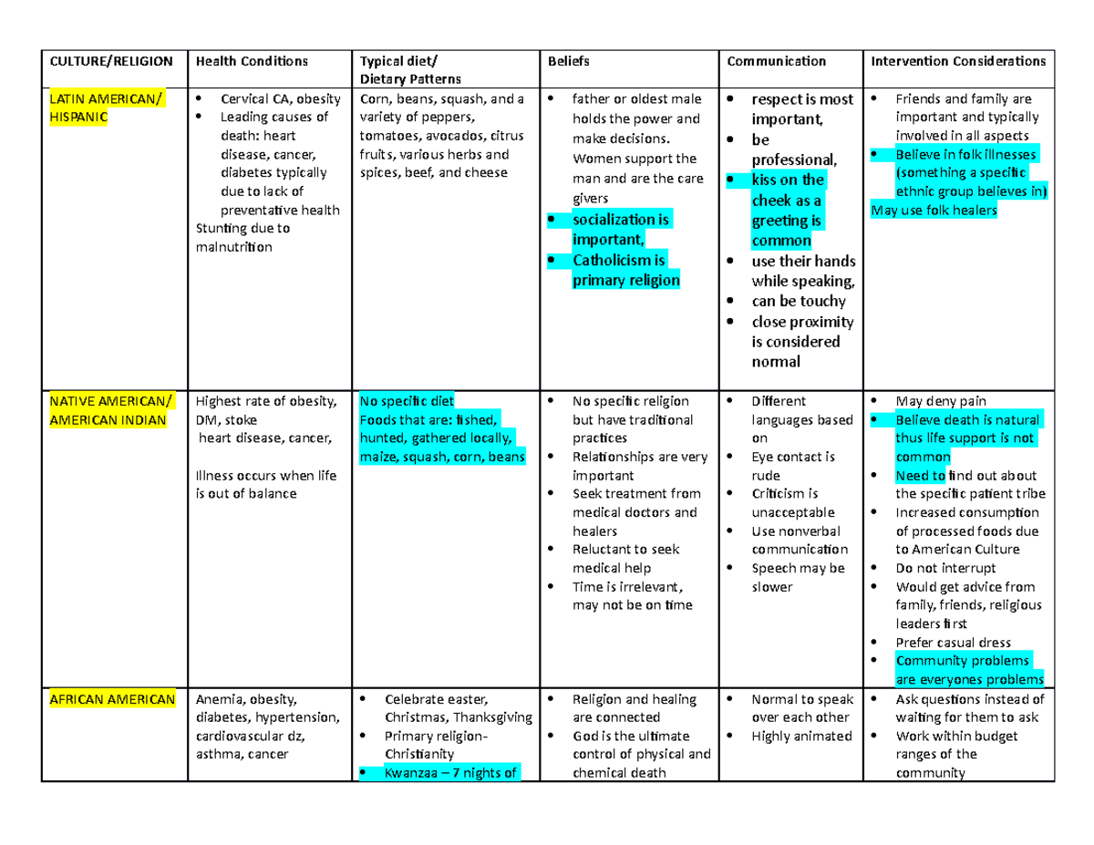 Cultural grid - Dr. Lisa Trone - CULTURE/RELIGION Health Conditions ...