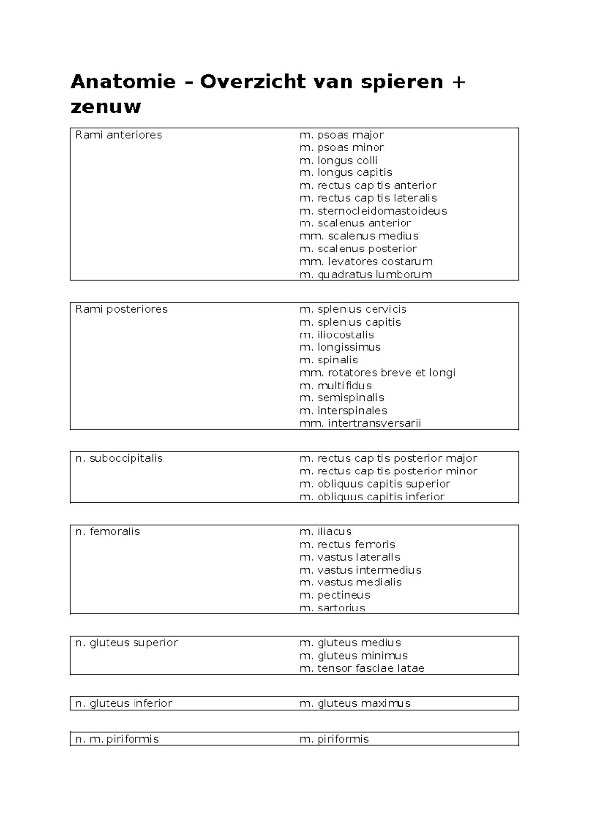 Anatomie - overzichten zenuw OL + romp - Anatomie – Overzicht van ...