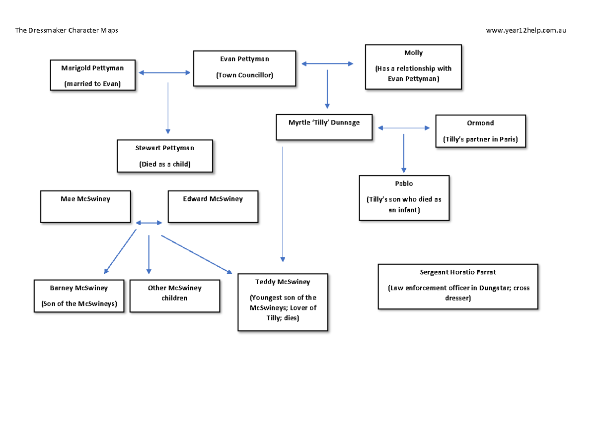 Dressmaker-Character-Maps - The Dressmaker Character Maps year12help ...