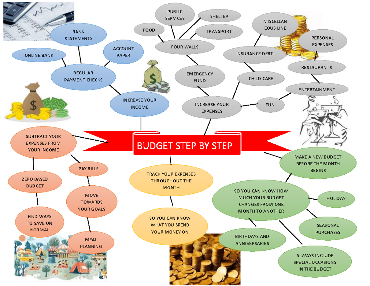 MIND MAP - Espero te sirva - BUDGET STEP BY STEP INCREASE YOUR INCOME ...
