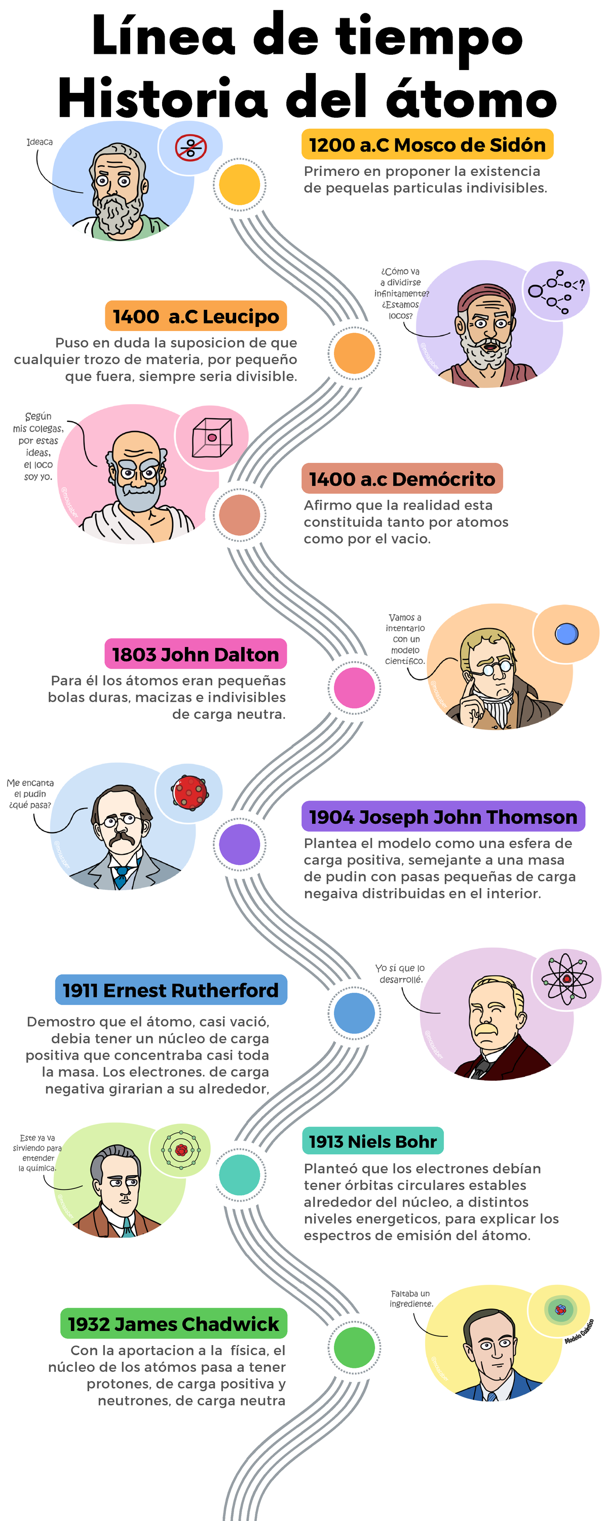 Linea del tiempo Historia del átomo - 1200 a Mosco de Sidón 1400 a ...