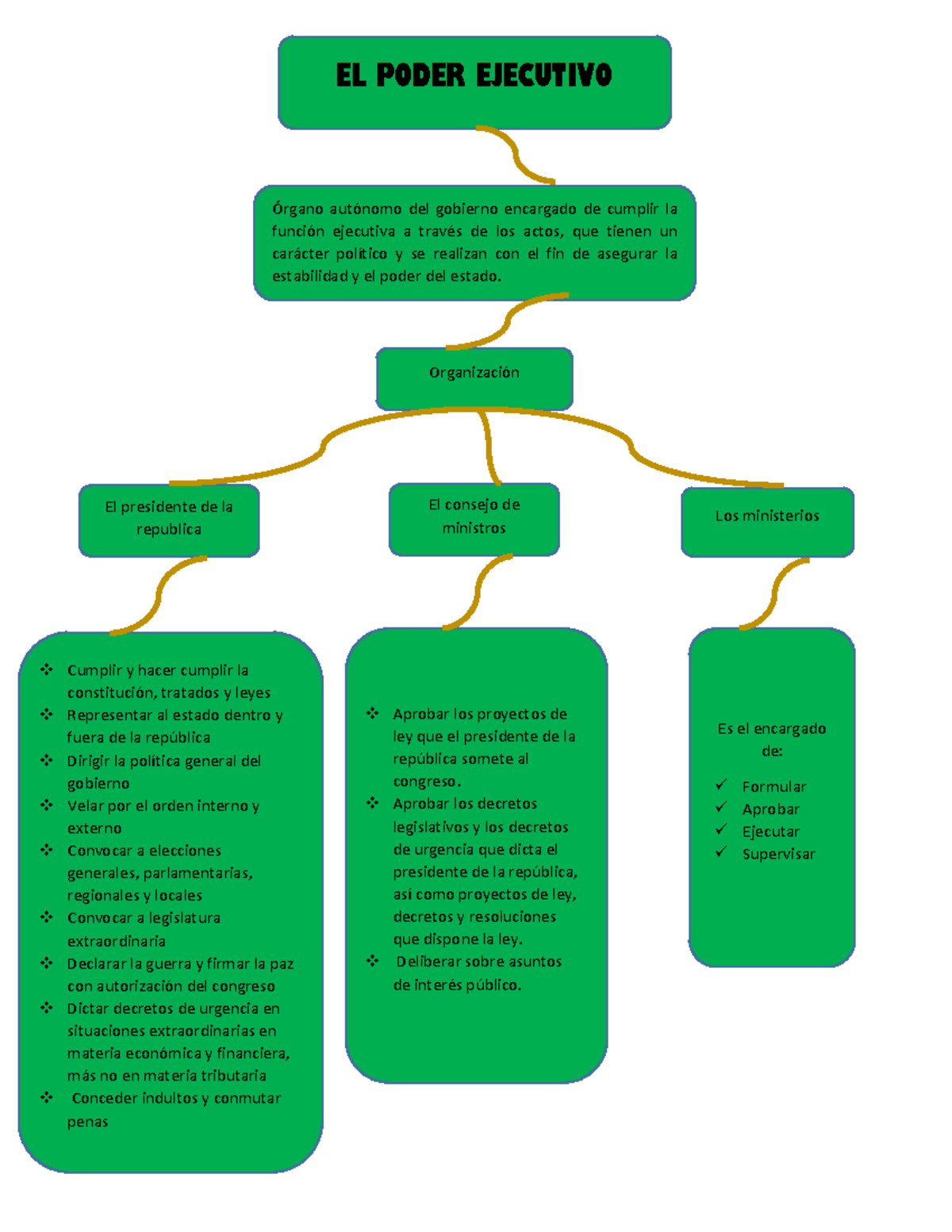 Tarea Semana 6 mapa conceptual Lisset Nohelia Mamani Choque - EL PODER ...