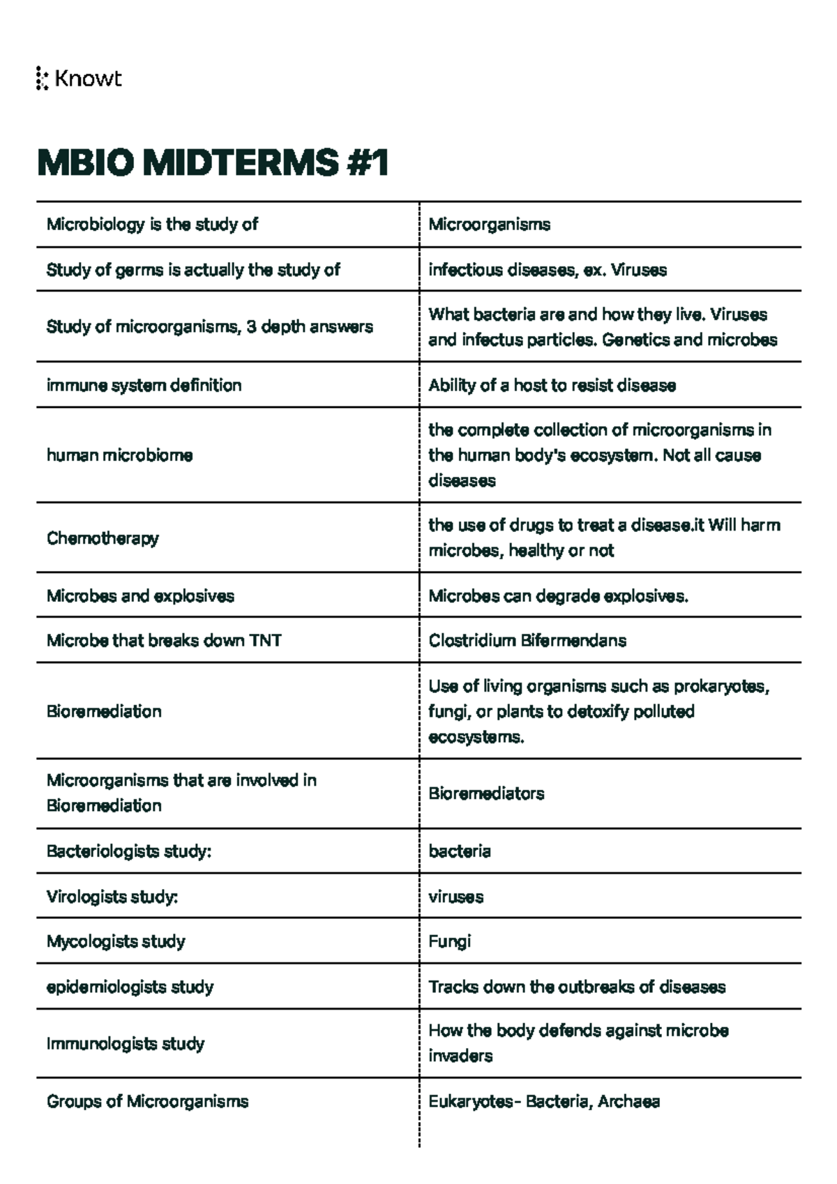 MBIO #1 - MBIO MIDTERMS # 1 Microbiology is the study of Microorganisms Study of germs is ...