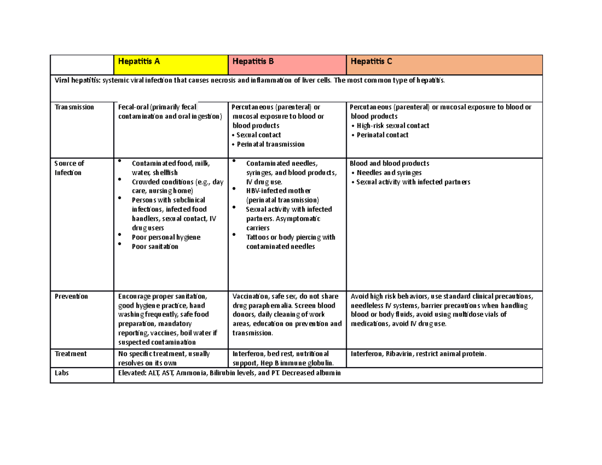 Hepatitis ABC Compare Contrast - Hepatitis A Hepatitis B Hepatitis C ...