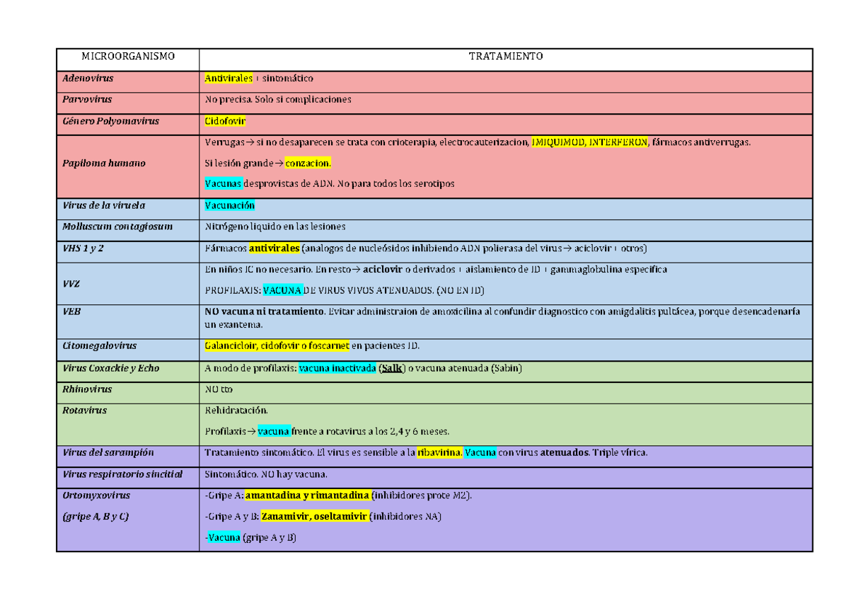 Tratamientos víricos. - Warning: TT: undefined function: 32 MICROORGANISMO TRATAMIENTO ...