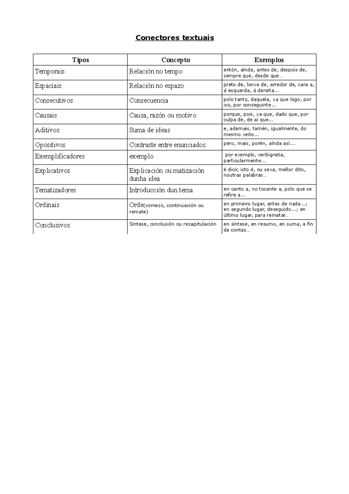 Conectores textuais - Conectores textuais Tipos Concepto Exemplos ...