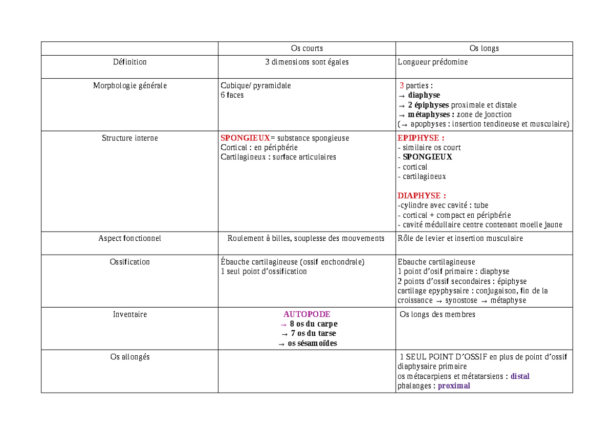 Anatomie des os - Os courts Os longs Définition 3 dimensions sont ...